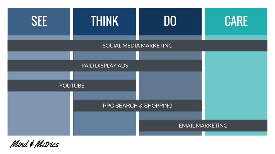 See, Think, Do: Marketing Terminology That Doesn't Suck!